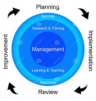 Management cycle stock illustration. Illustration of efficacy - 15761557