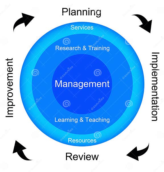 Management cycle stock illustration. Illustration of efficacy - 15761557