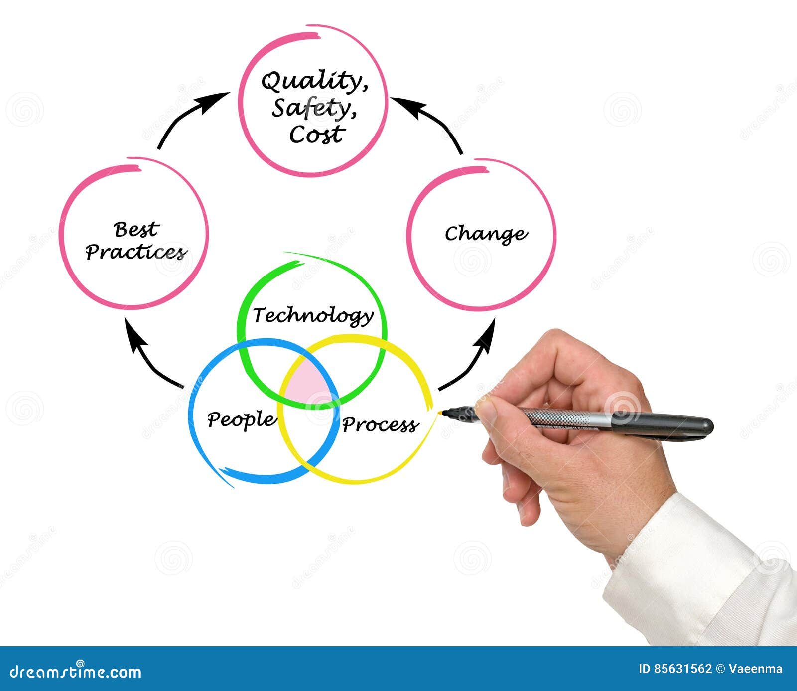 Management diagram stock photo. Image of presenting, cost - 85631562