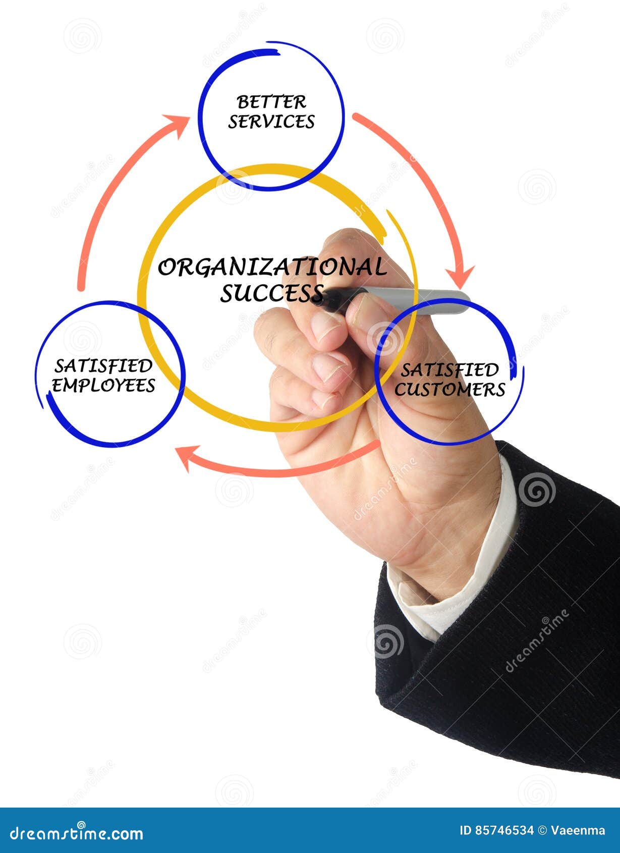 Management diagram stock photo. Image of motivation, principle - 85746534