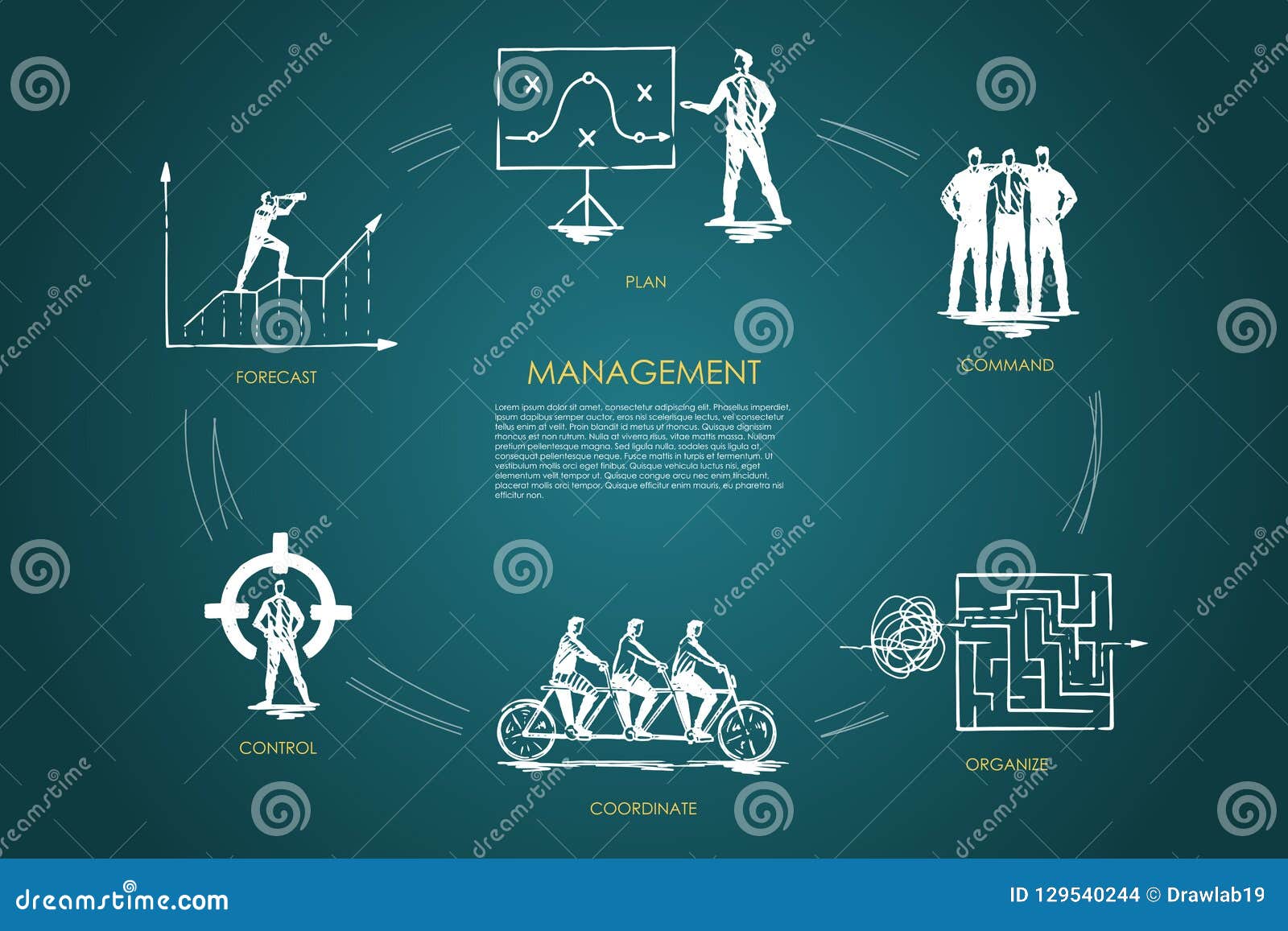 Management, Forecast, Command, Organize, Coordinate, Control Concept ...