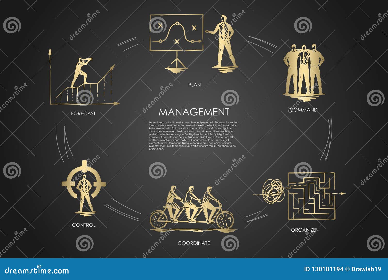 Management, Forecast, Command, Organize, Coordinate, Control Concept ...