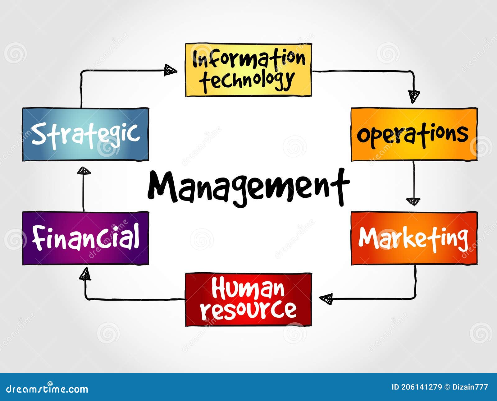 Management Mind Map Business Strategy Stock Illustration - Illustration ...