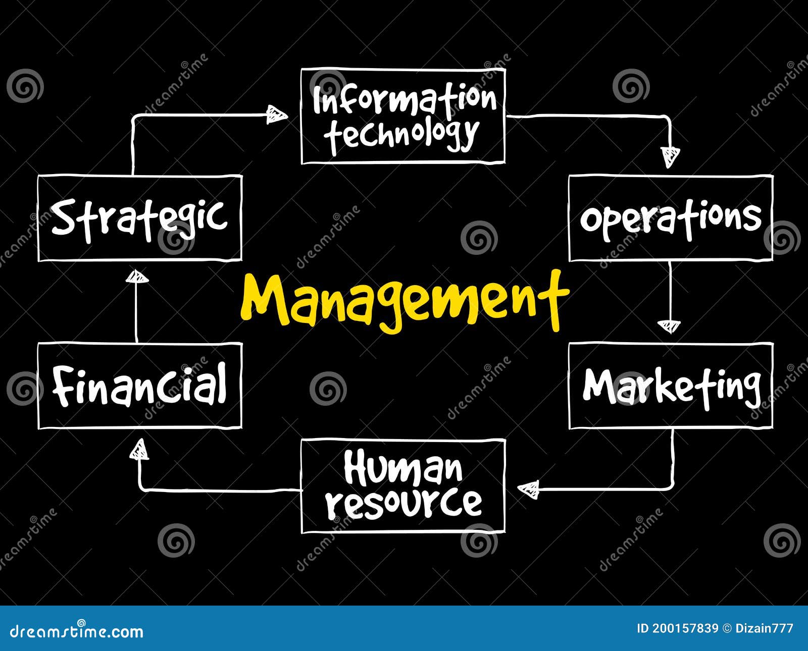 Management mind map stock illustration. Illustration of corporate ...