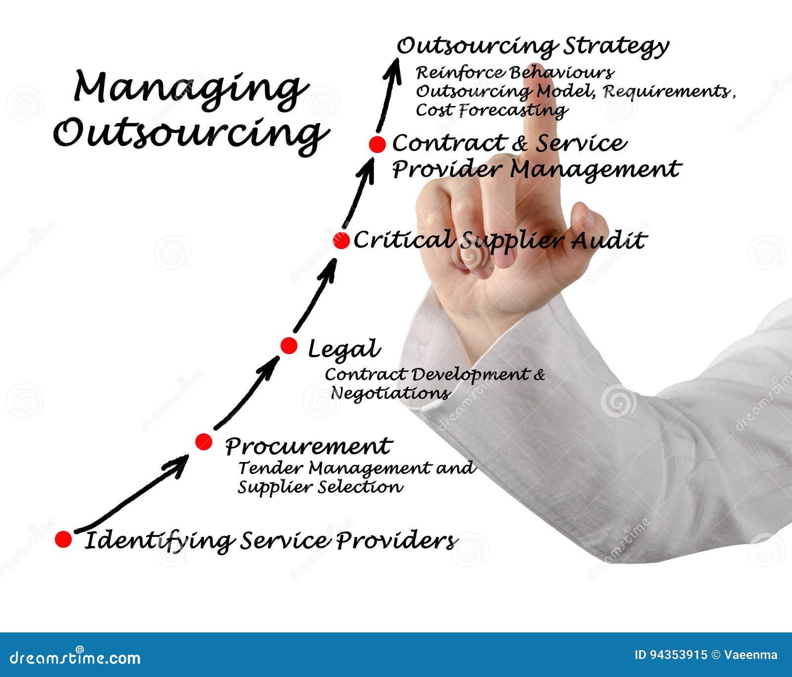 Managing Outsourcing Strategy Stock Image - Image of person, expert ...