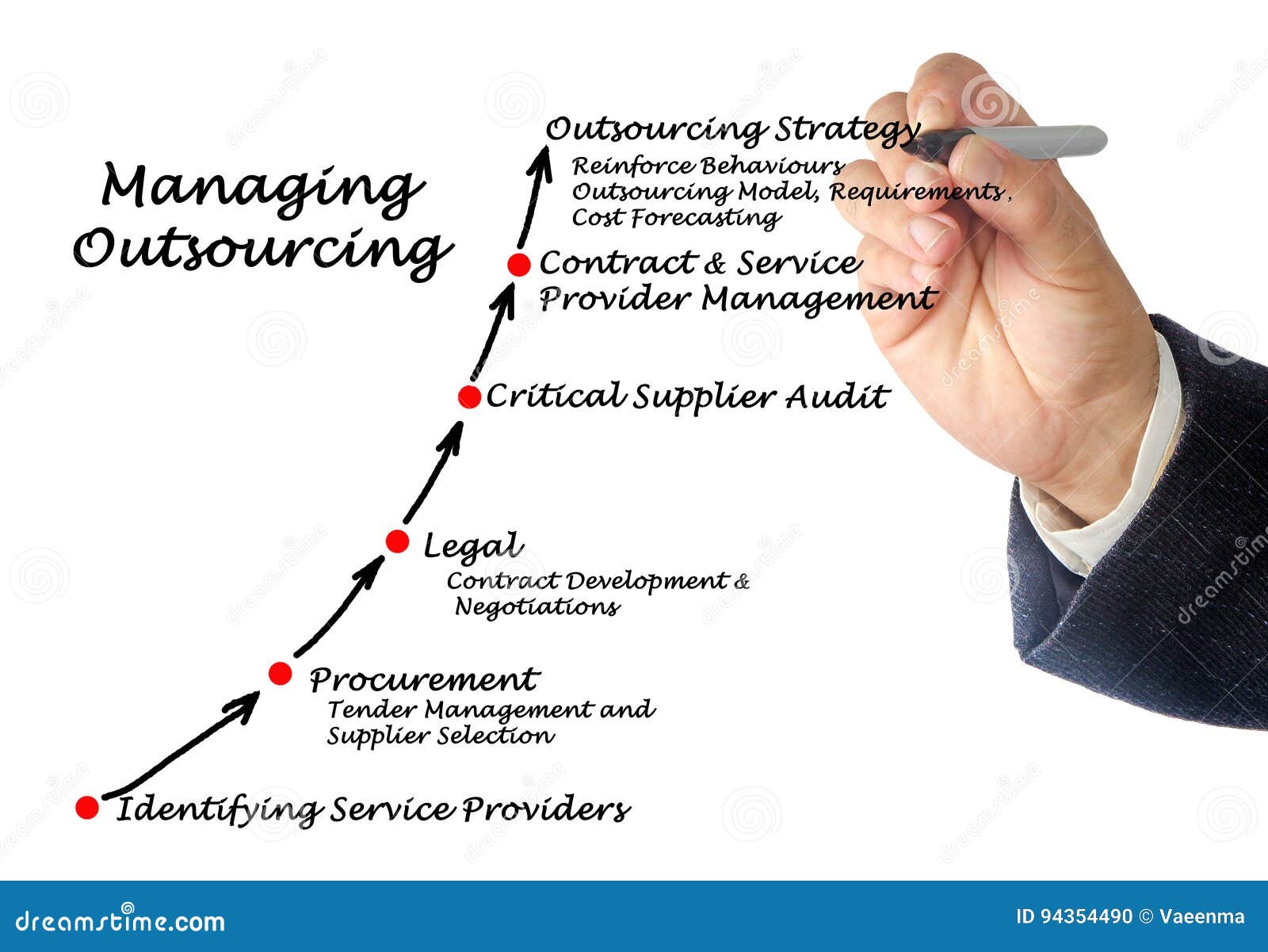 Managing Outsourcing Strategy Stock Photo - Image of procurement ...