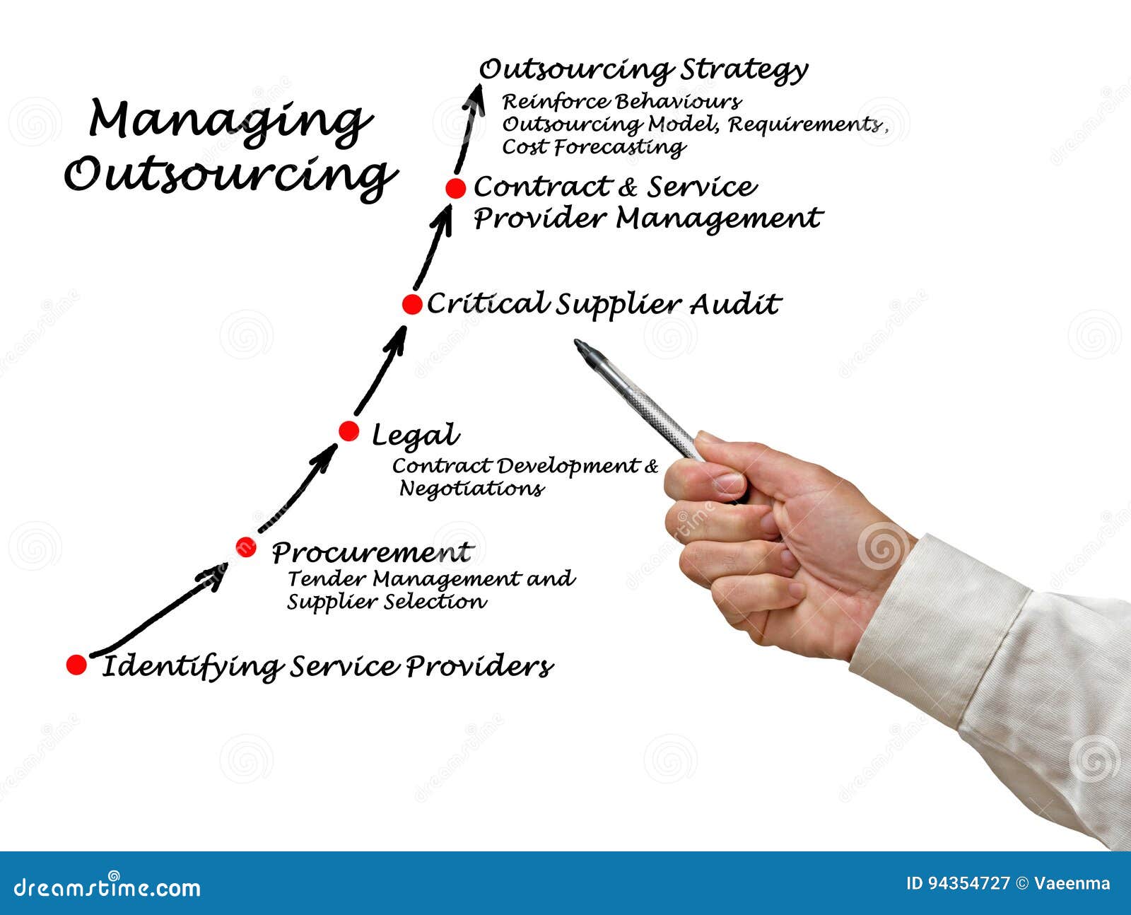 Managing Outsourcing Strategy Stock Image - Image of supplier, managing ...