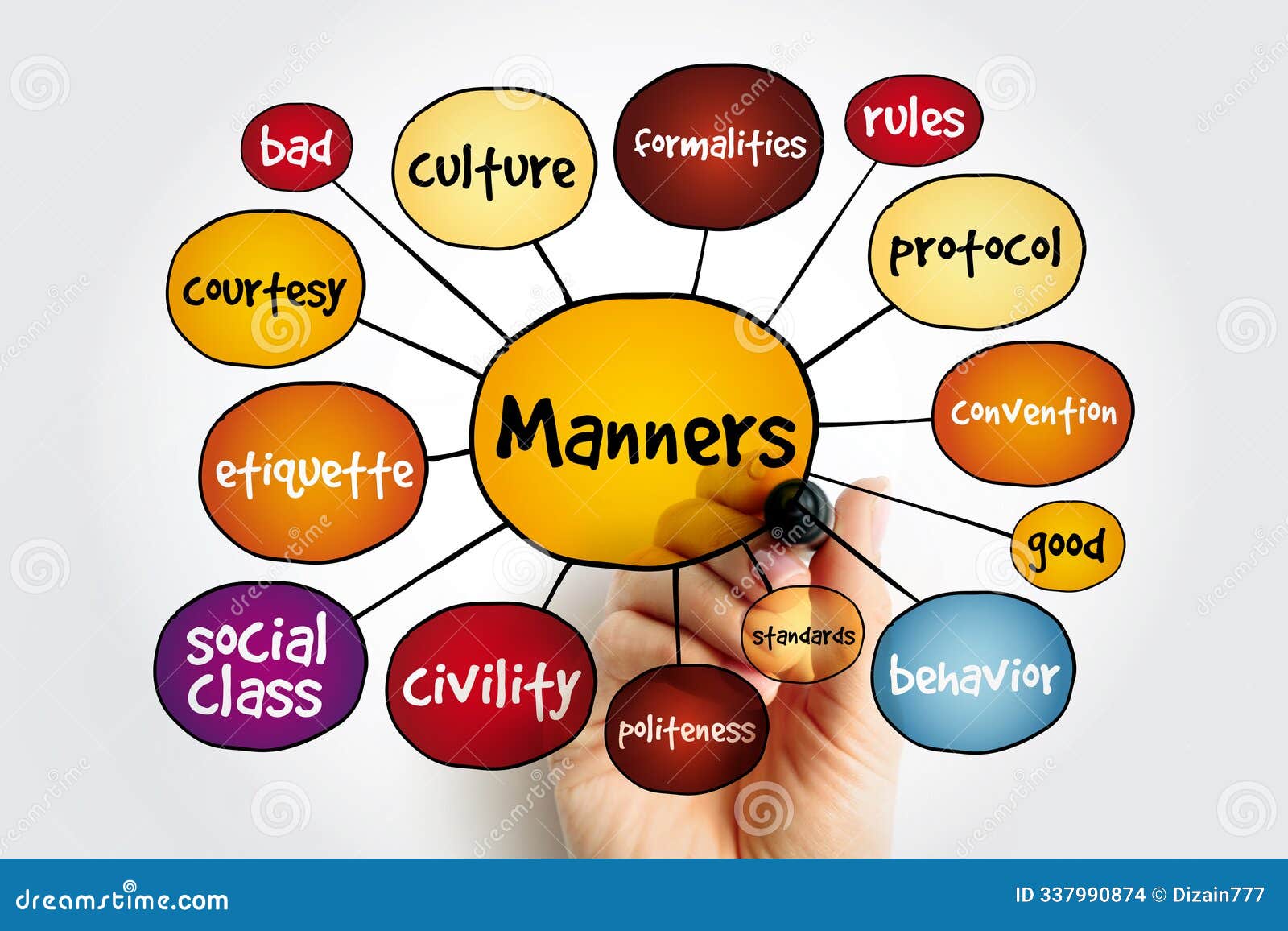 Manners Mind Map, Concept for Presentations and Reports Stock Photo ...