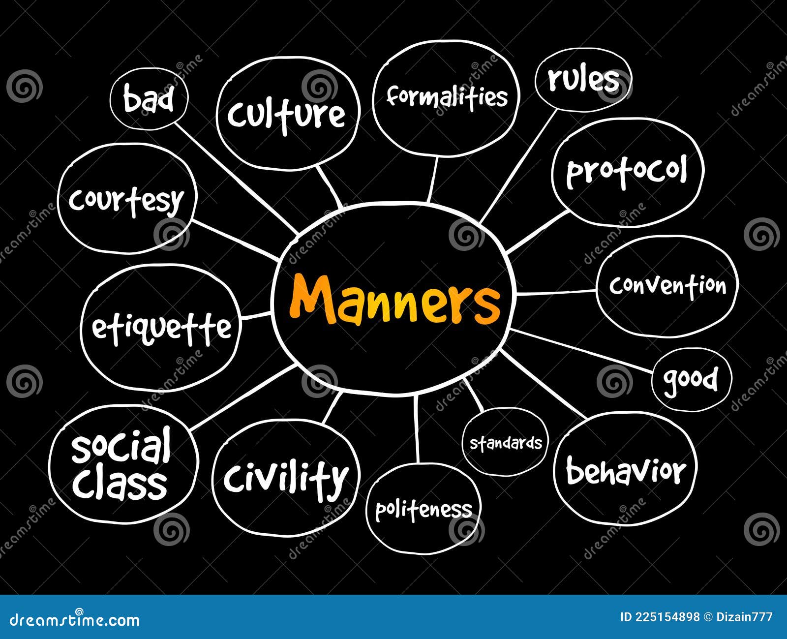 Manners Mind Map, Concept for Presentations and Reports Stock ...