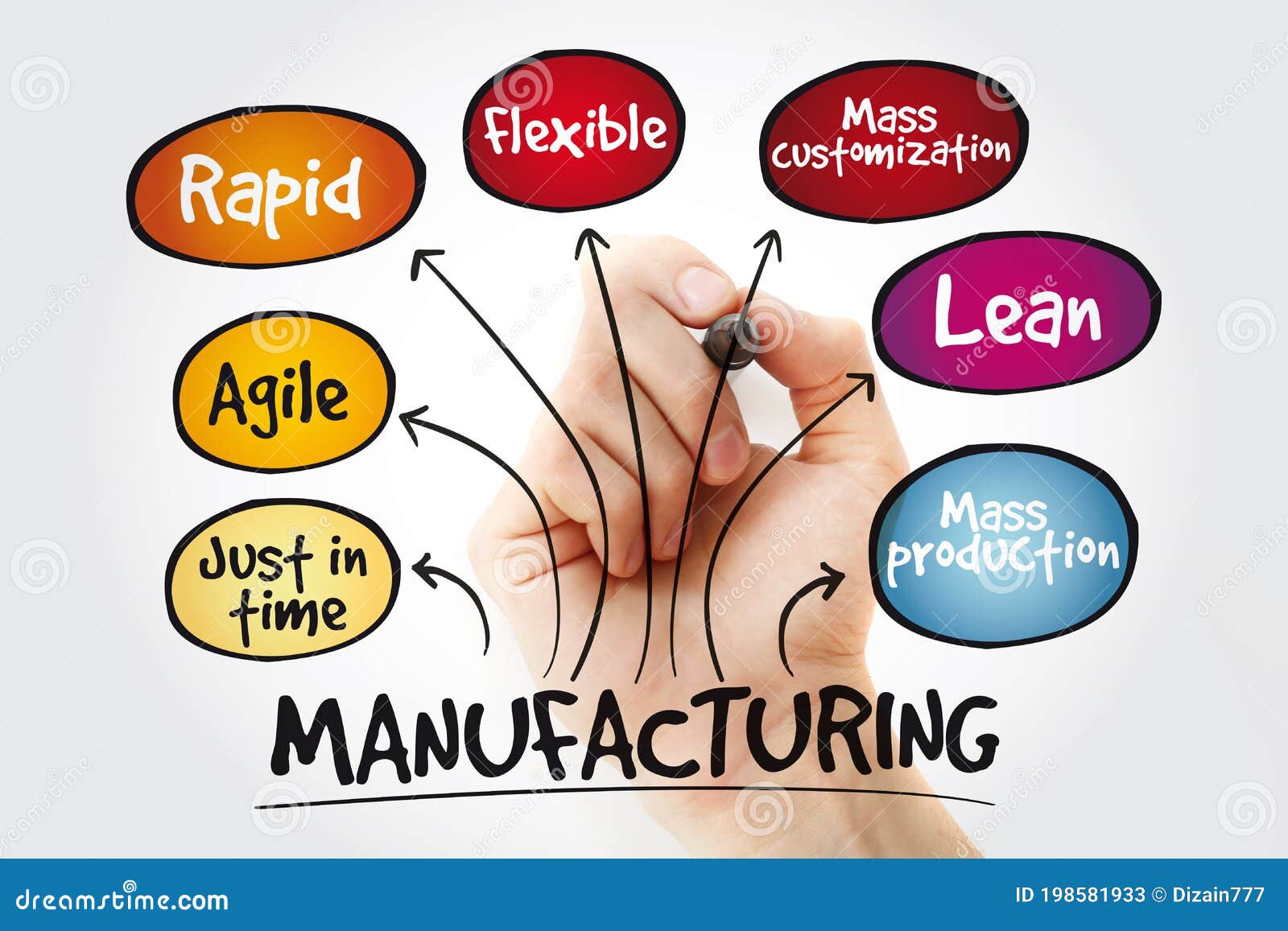 Manufacturing Management Mind Map with Marker, Business Concept Stock ...