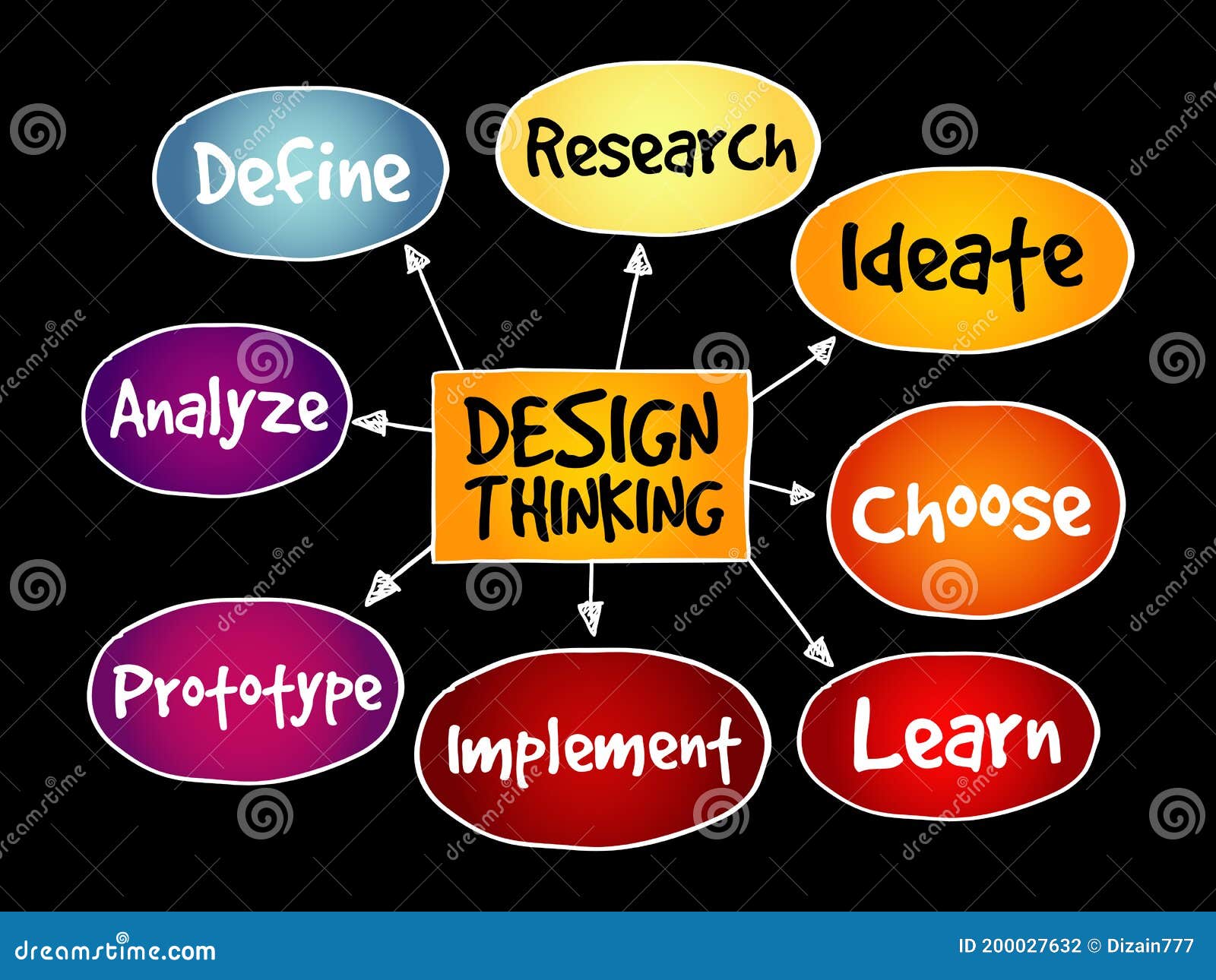 Mapa Da Mente Do Pensamento De Design Ilustração Stock - Ilustração de ...