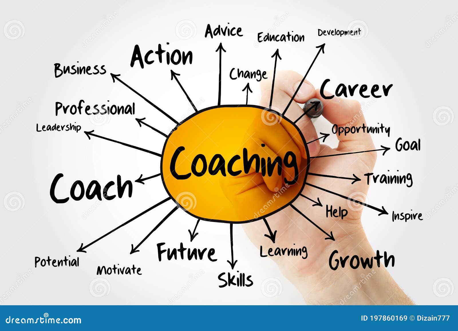 Mapa De La Mente COACHING, Concepto De Negocio Para Presentaciones E ...