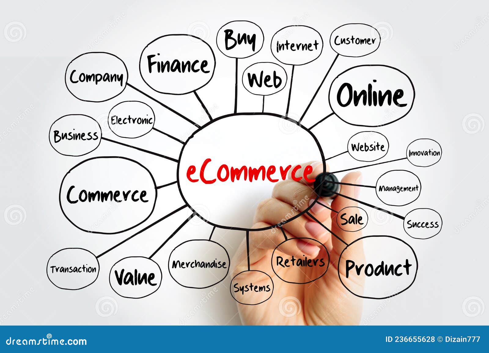 Mapa Mental De Ecommerce Con Concepto De Negocio De Marcadores Stock de ilustración ...