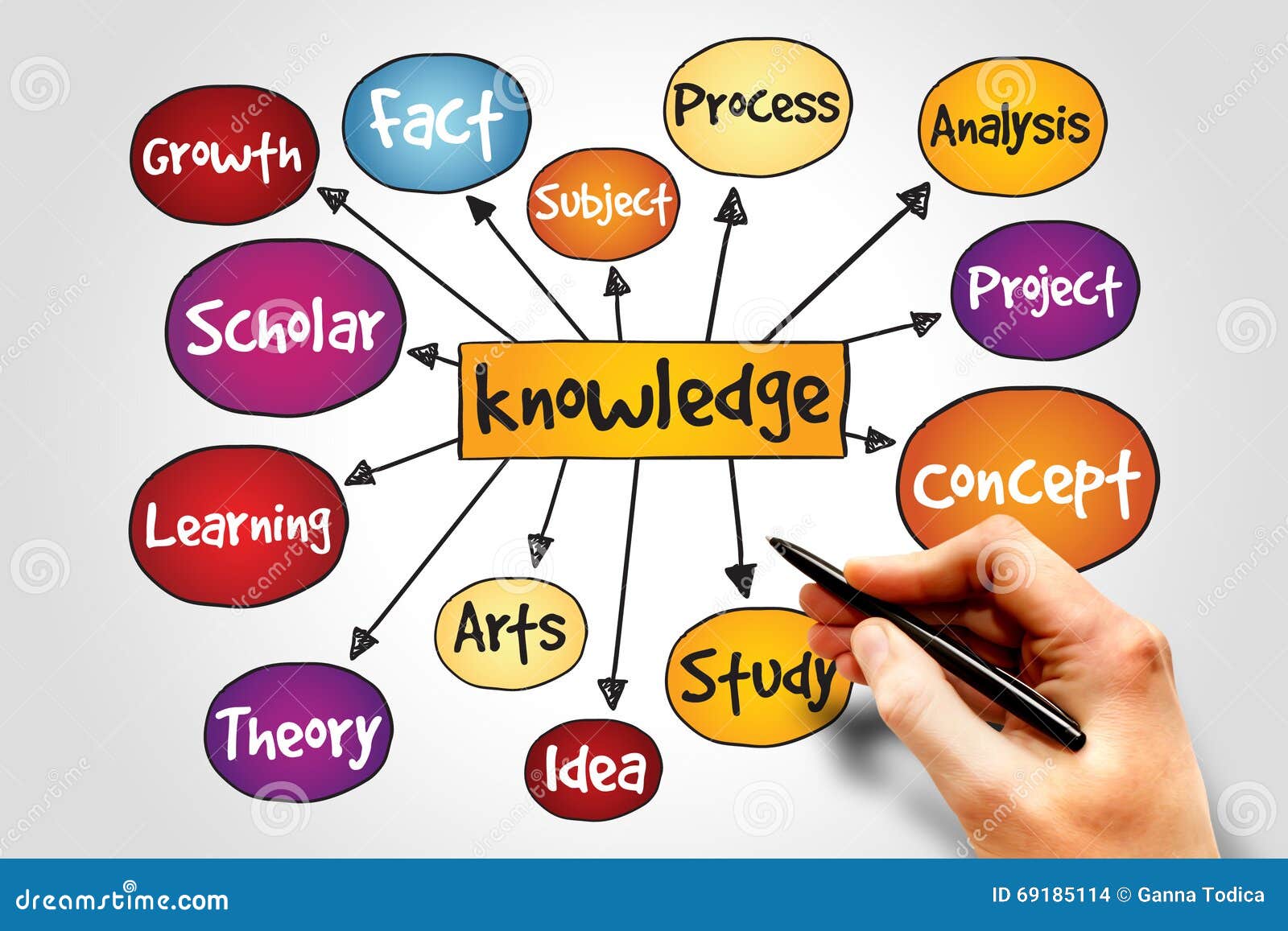 Mappa Di Mente Di Conoscenza Fotografia Stock - Immagine di commercio ...