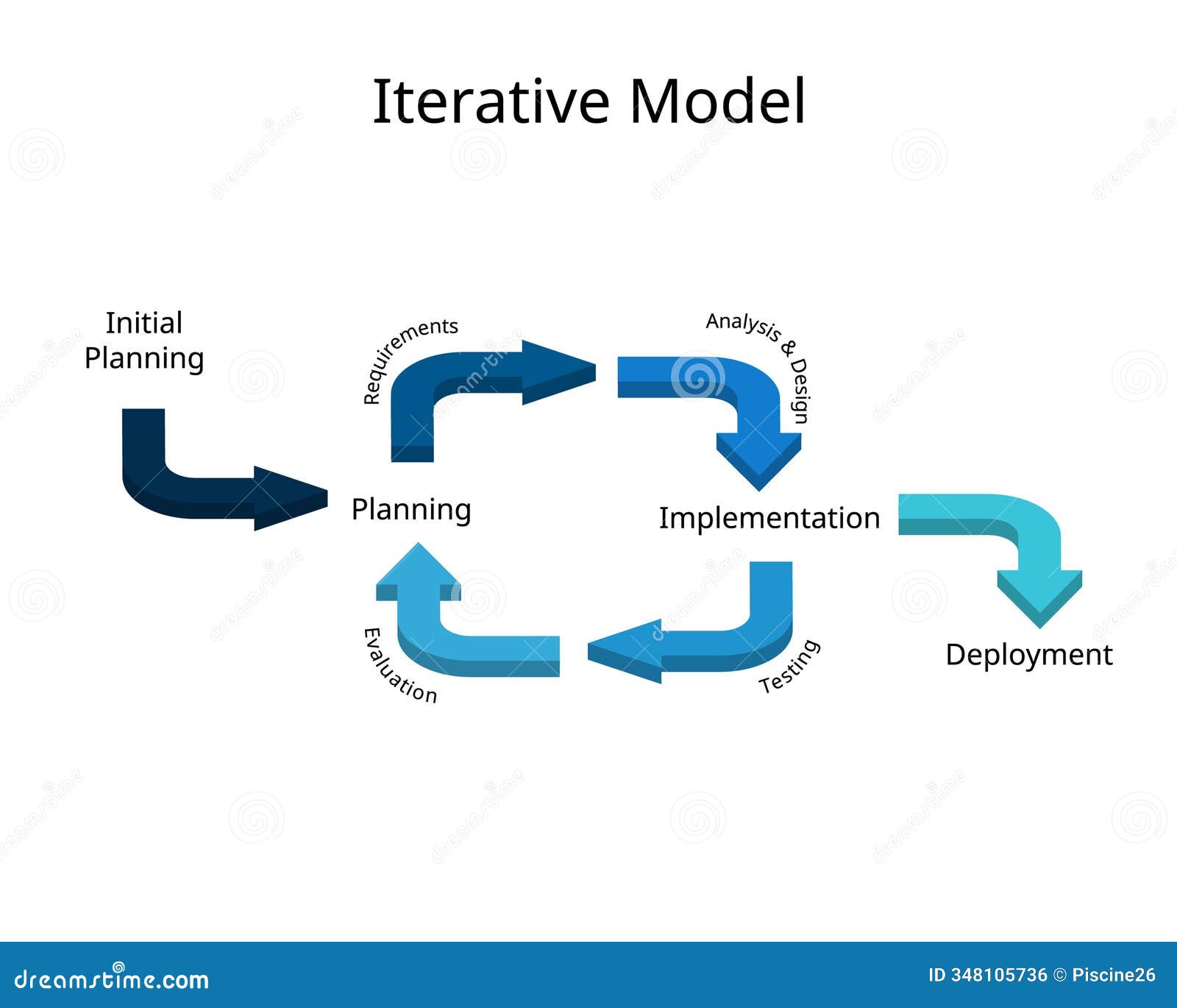 Marco De Desarrollo De Software De Modelo Iterativo Ilustración del ...