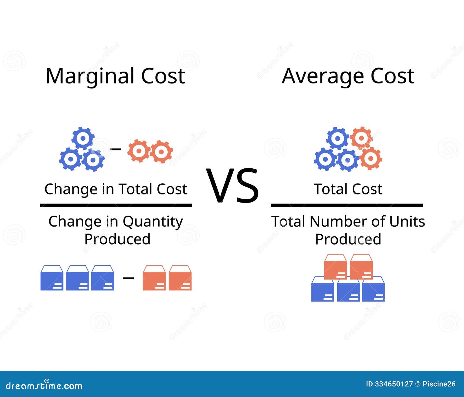 Marginal Cost Compare with Average Cost in Formula Stock Vector ...