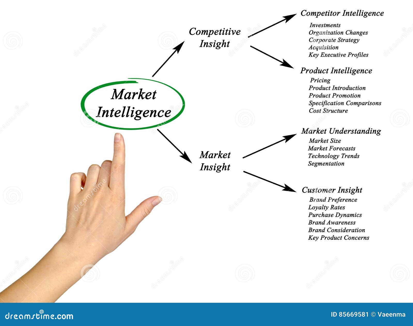 Market Intelligence stock illustration. Illustration of corporate ...