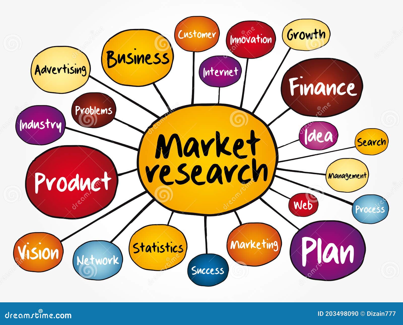 Market Research Mind Map Flowchart Stock Illustration - Illustration of ...