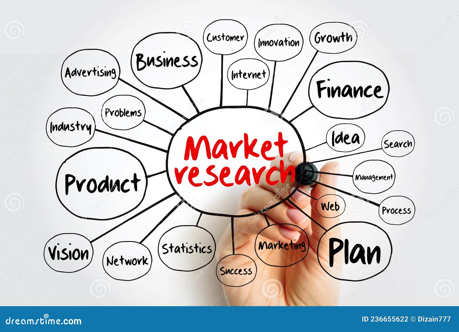 Market Research Mind Map Flowchart with Marker, Business Concept Stock ...