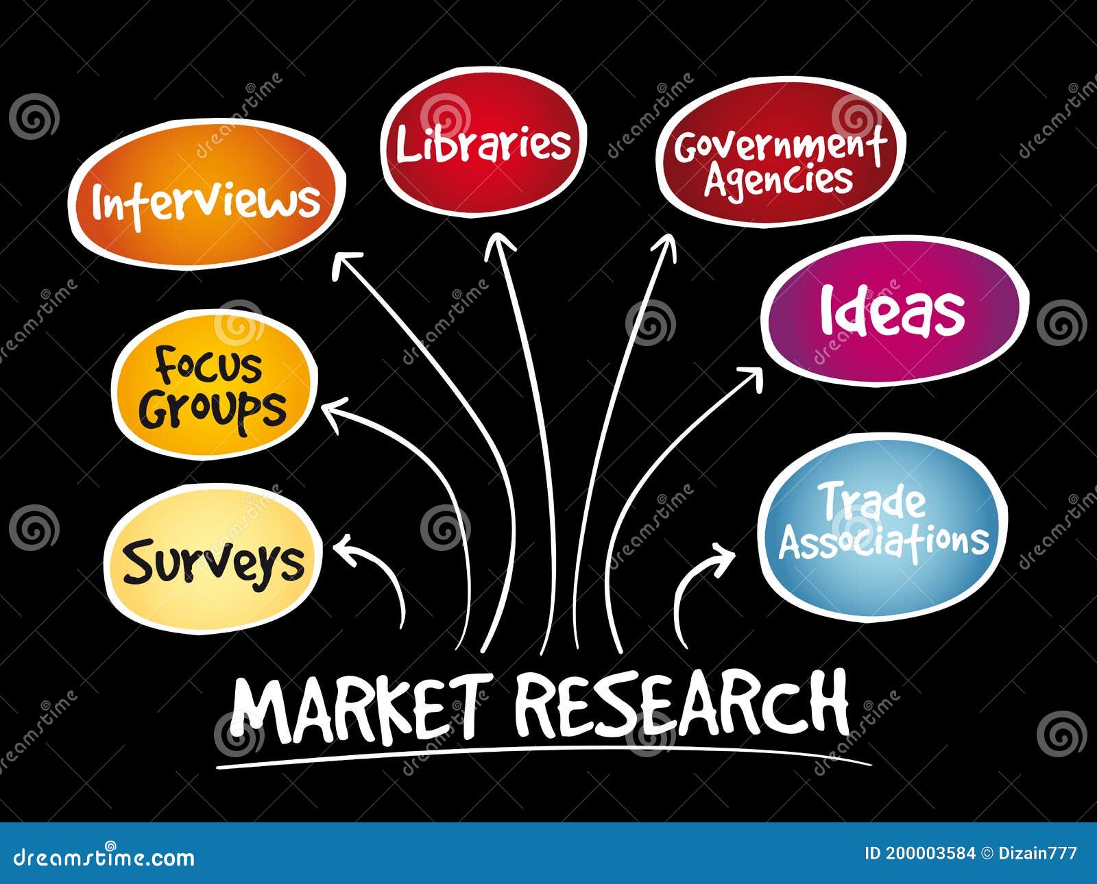 Market research mind map stock illustration. Illustration of interviews ... Market research mind map stock illustration. Illustration of interviews ...