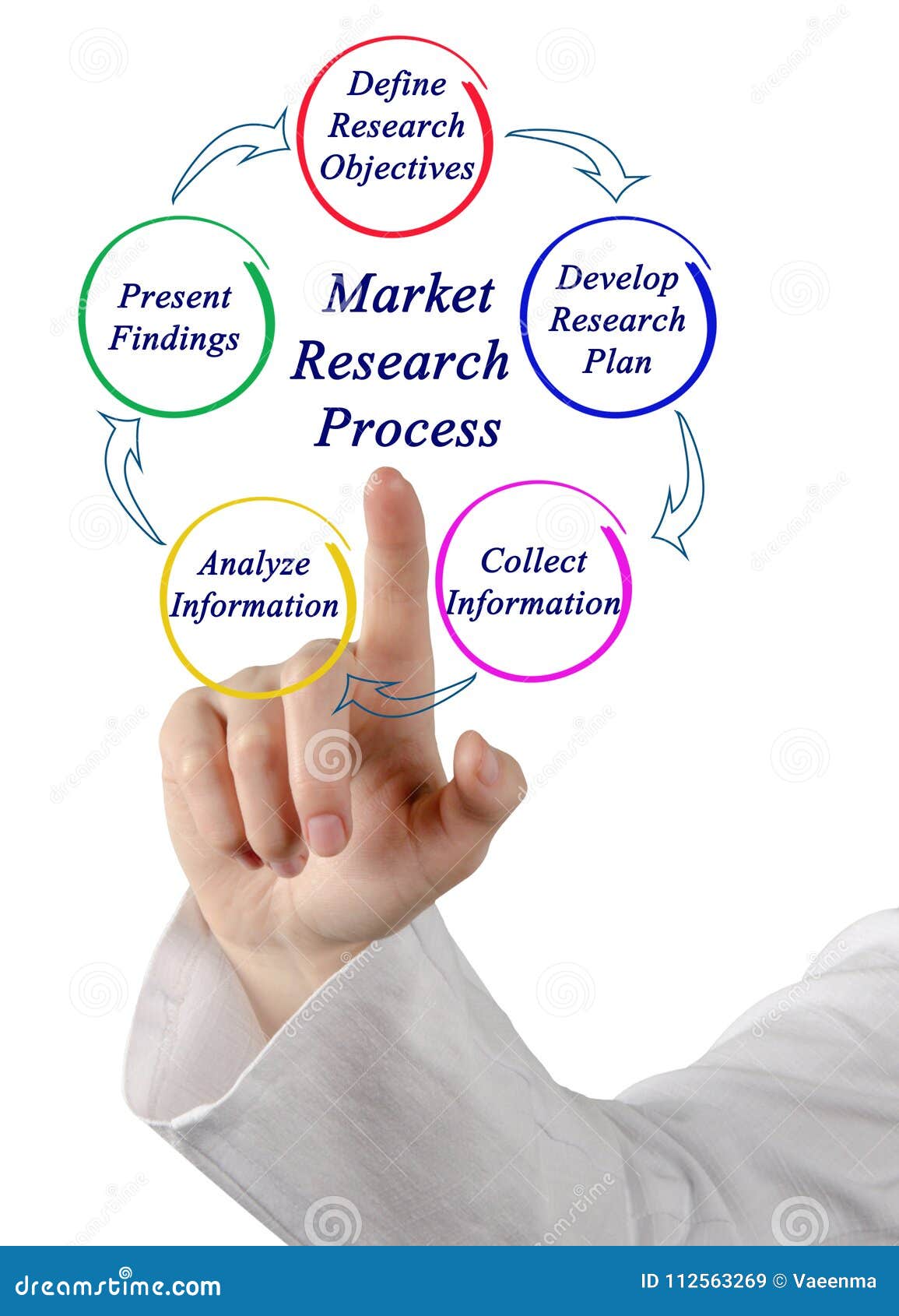 Consumer Research Process