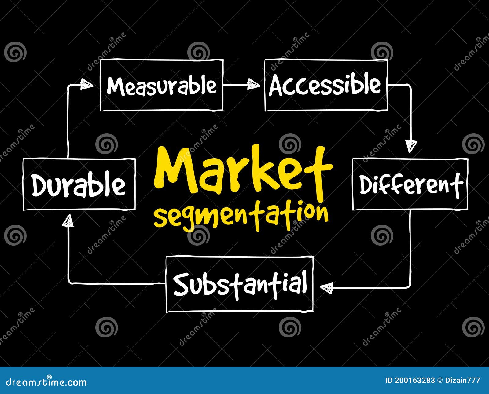 Market Segmentation Mind Map Stock Illustration - Illustration of ...