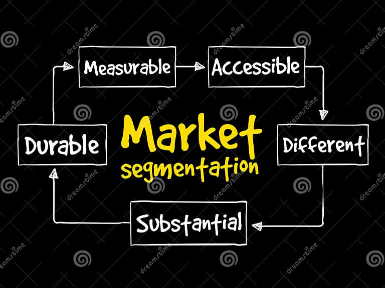 Market Segmentation Mind Map Stock Illustration - Illustration of ...