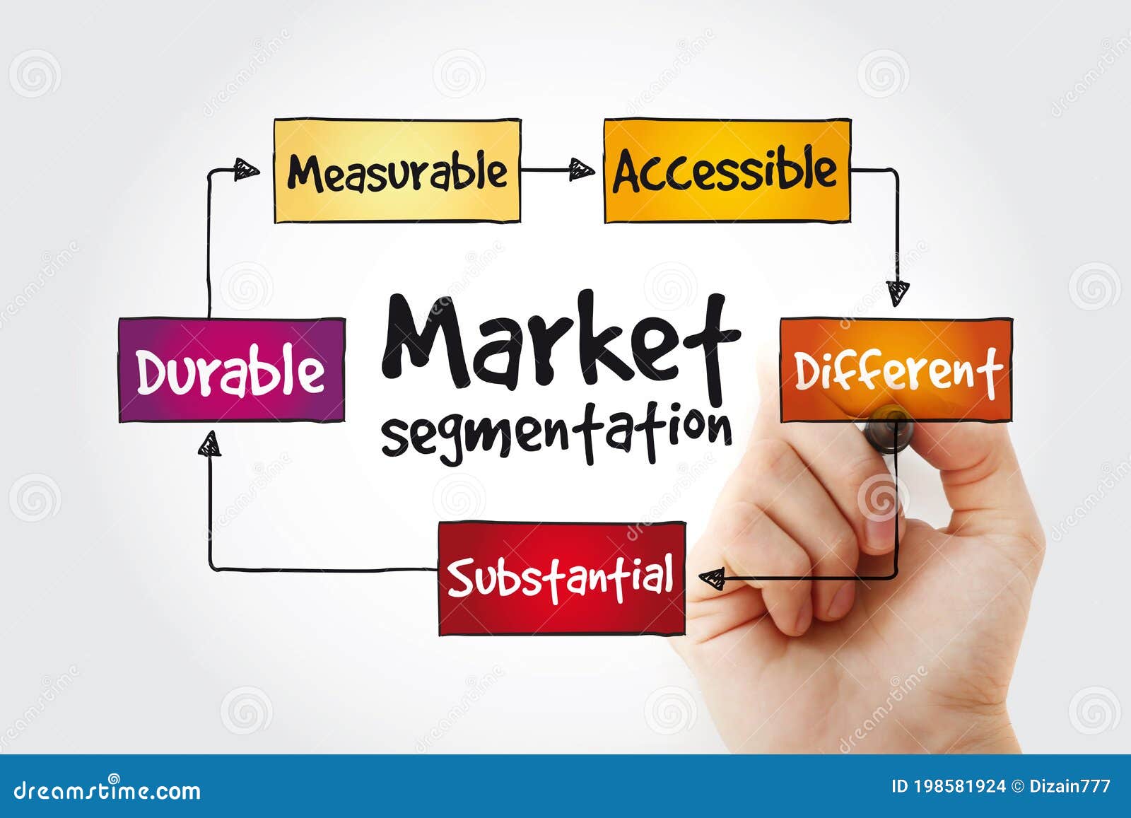 Market Segmentation Mind Map with Marker, Business Concept Stock Photo ...