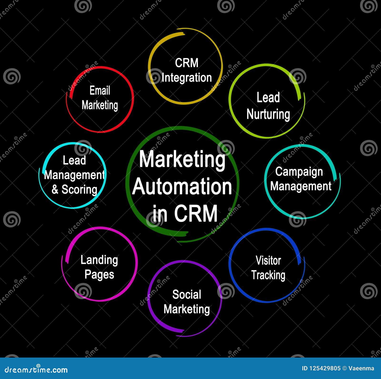 Marketing Automation in CRM Stock Illustration - Illustration of ...
