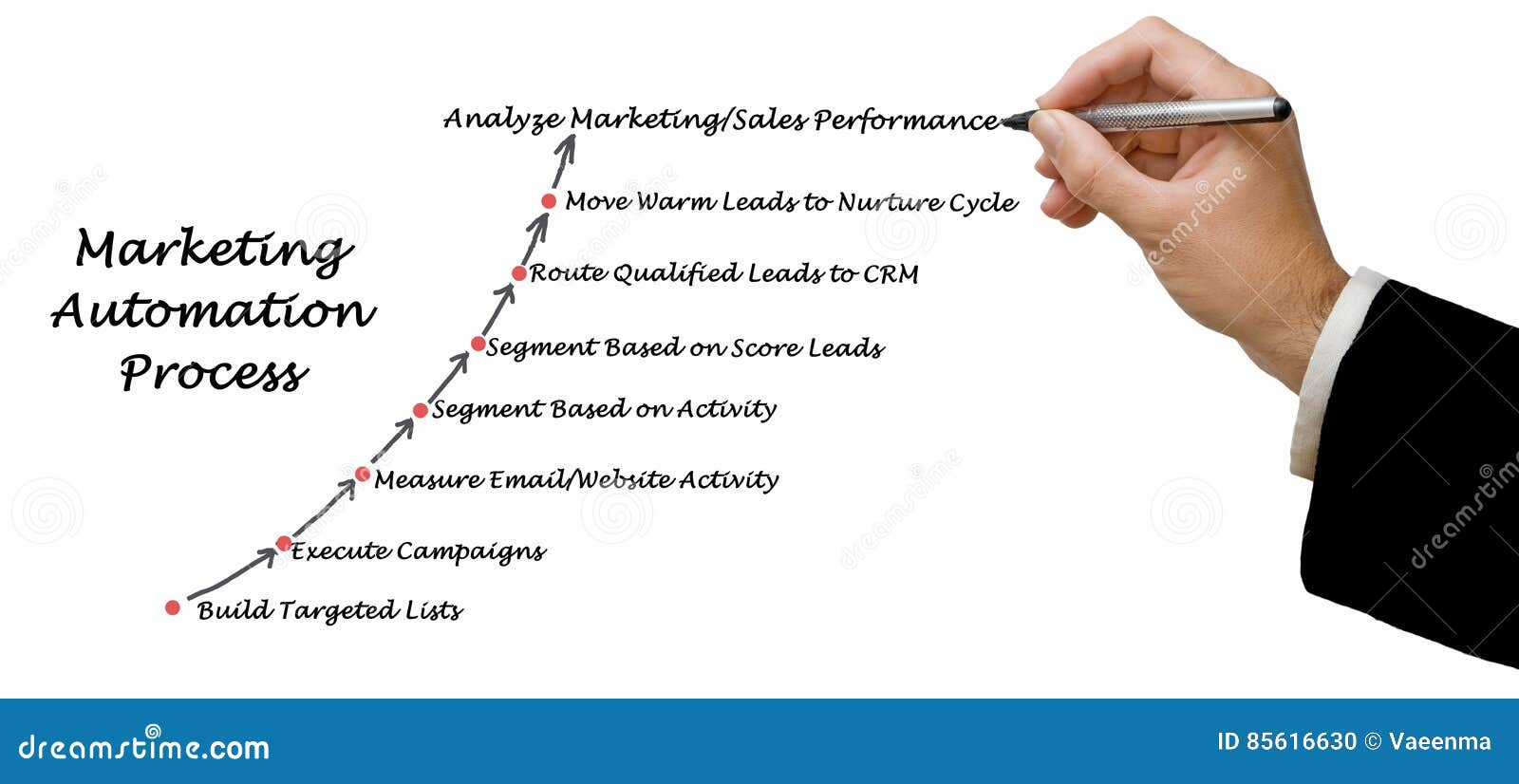 Marketing Automation Process Stock Photo - Image of email, leads: 85616630