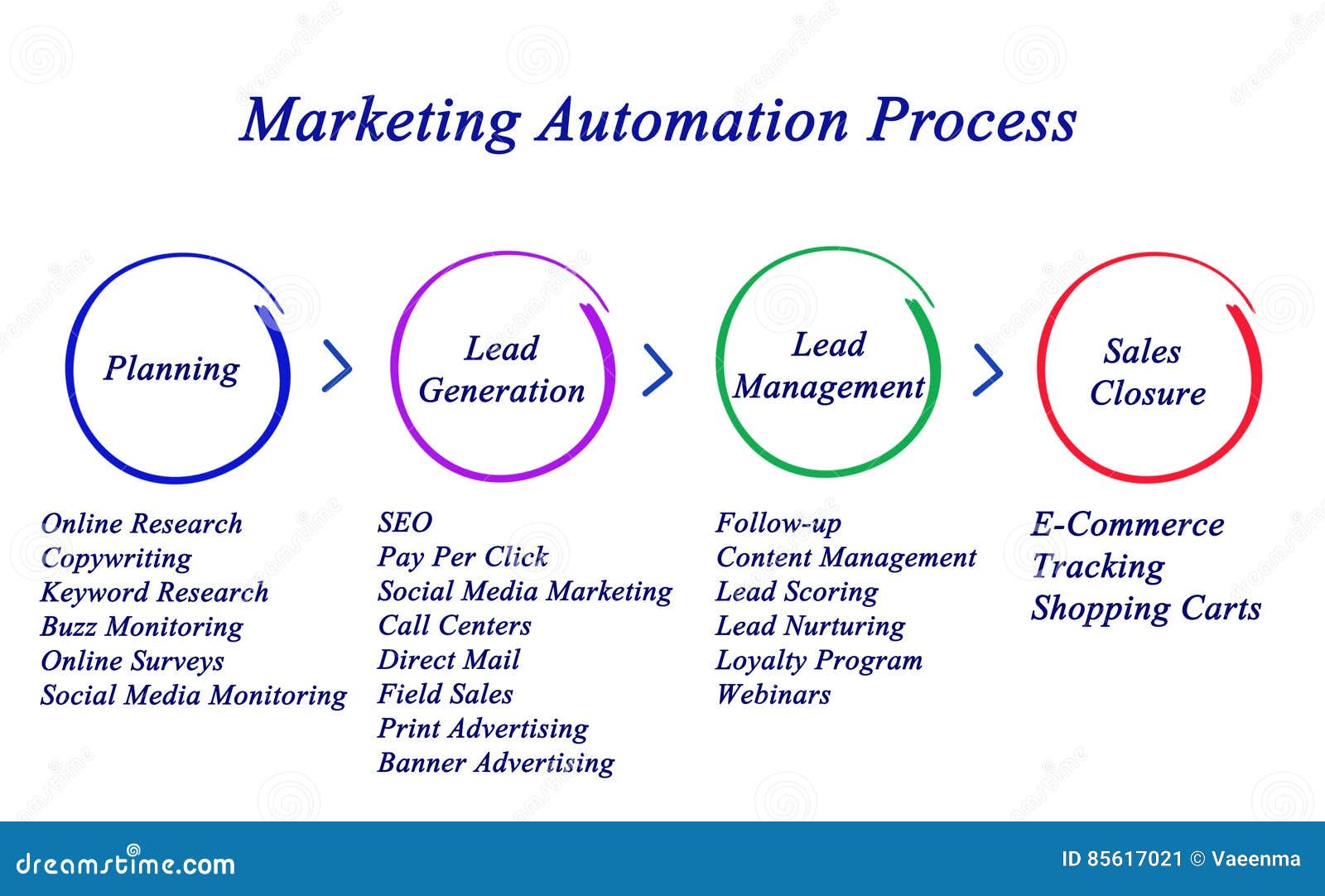 Marketing Automation Process Stock Illustration - Illustration of ...