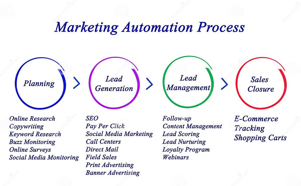 Marketing Automation Process Stock Illustration - Illustration of ...
