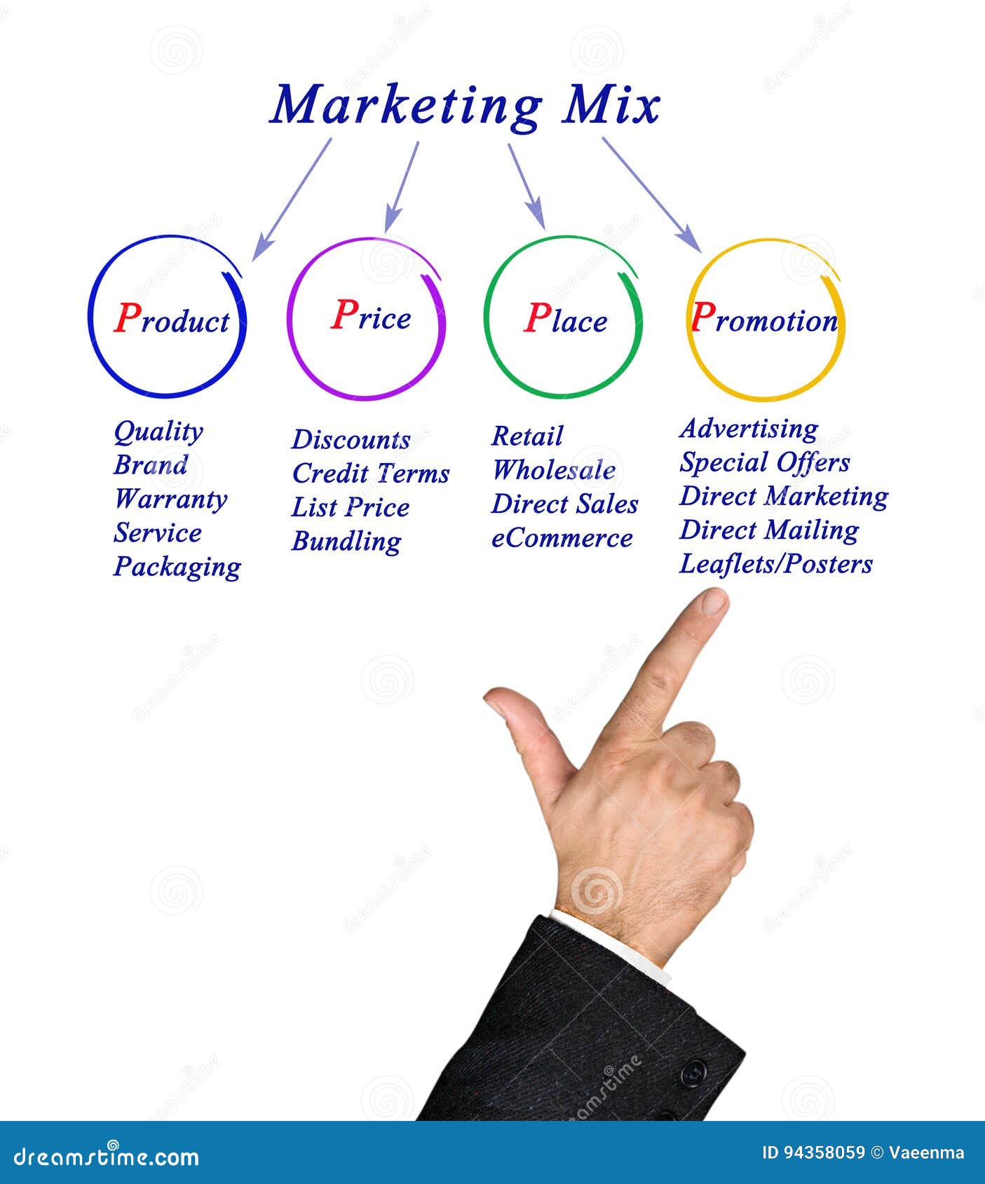 Marketing mix stock image. Image of debit, bundling, internet - 94358059