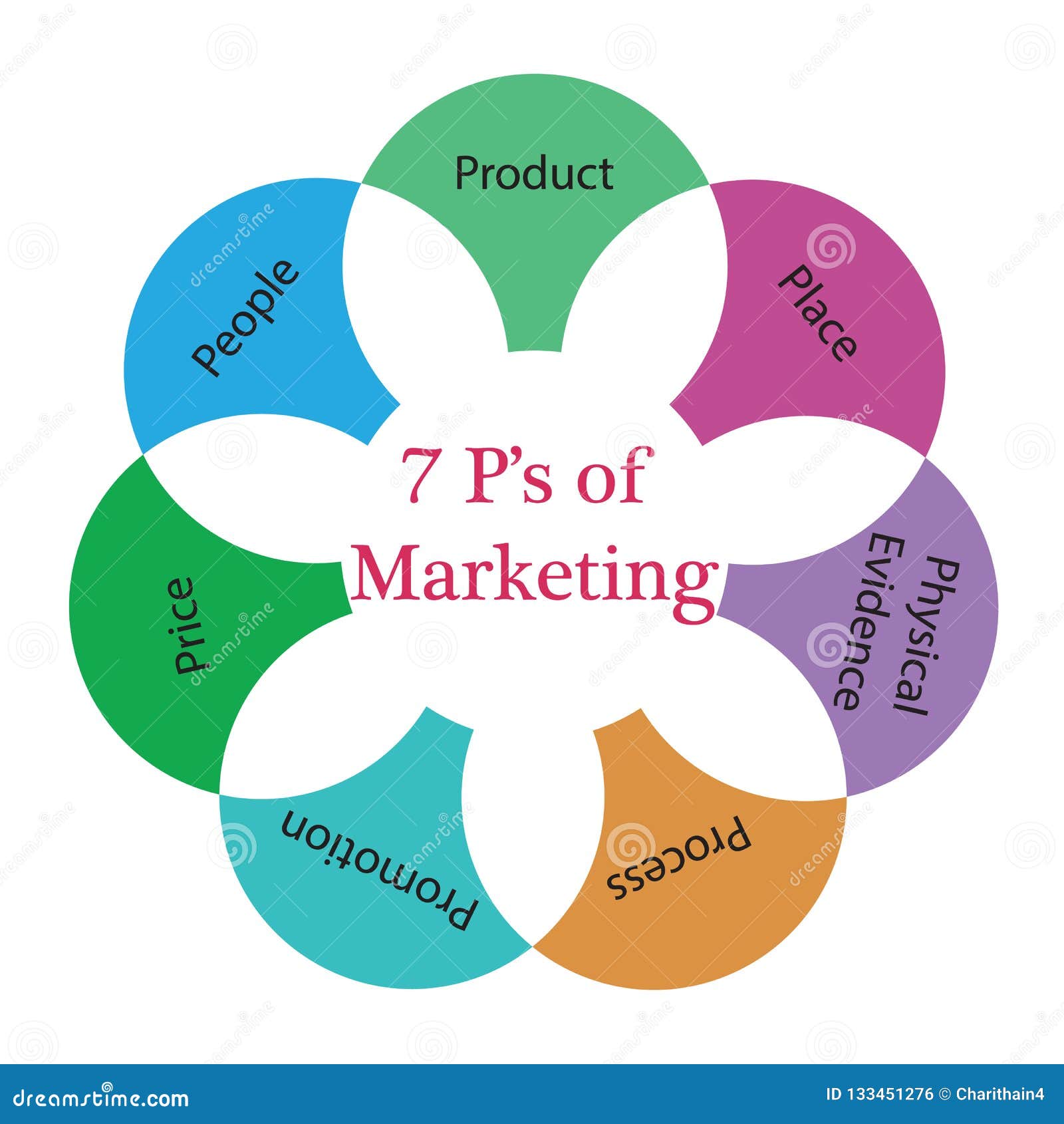 Marketing Mix stock illustration. Illustration of marketing - 133451276