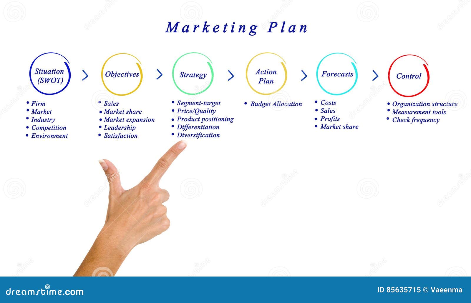 Marketing Plan stock image. Image of finger, market, industry - 85635715