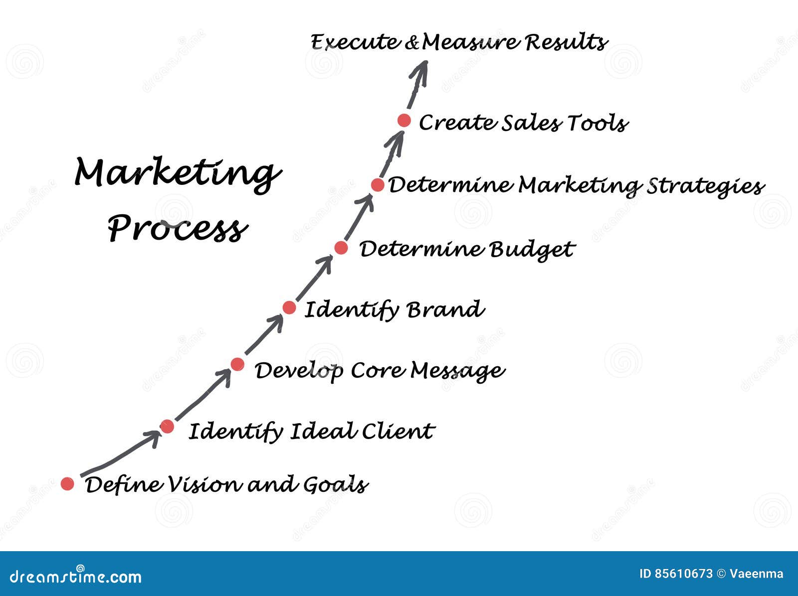 Marketing Process stock illustration. Illustration of marketing - 85610673