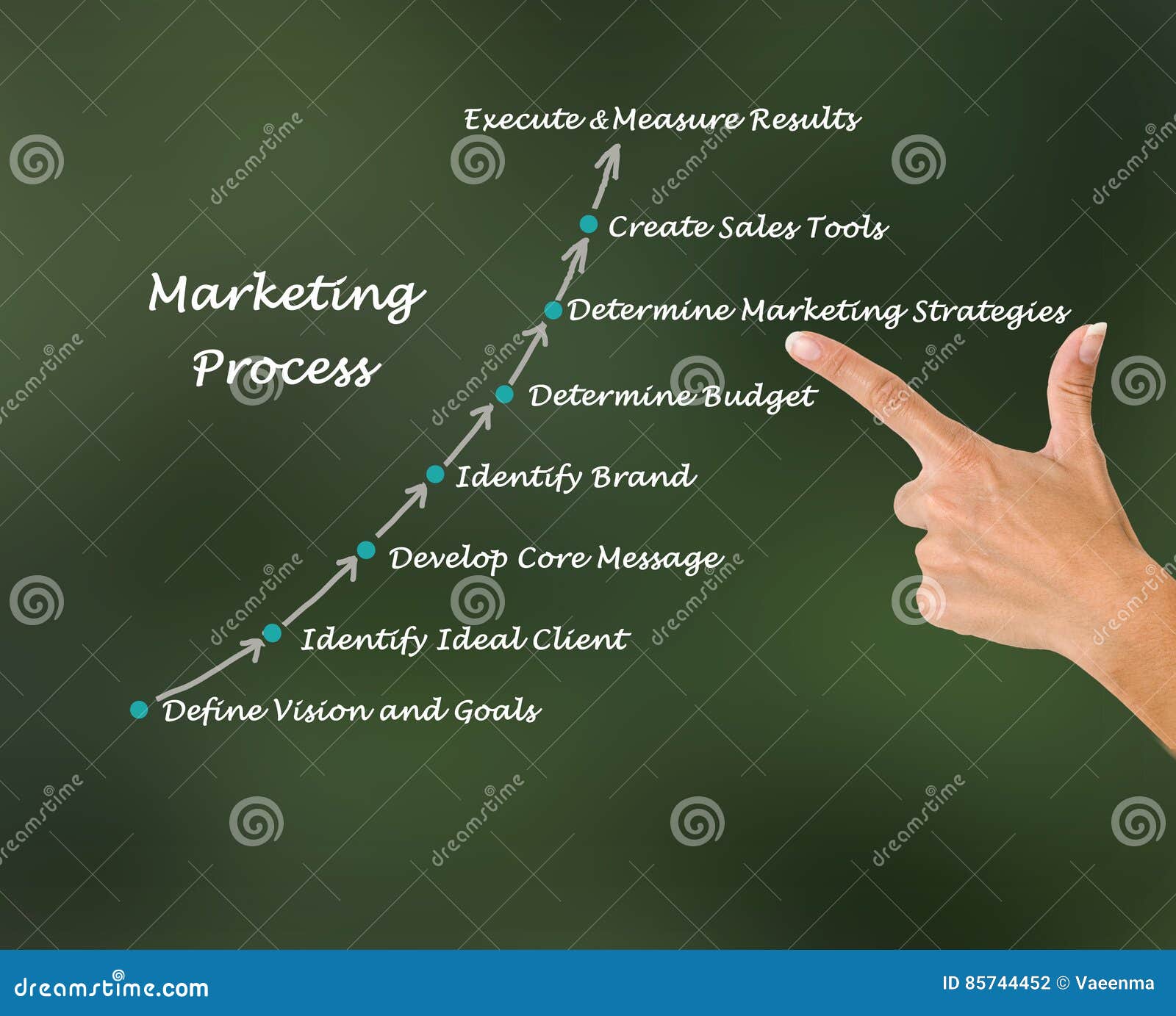 Marketing Process stock photo. Image of process, ideal - 85744452