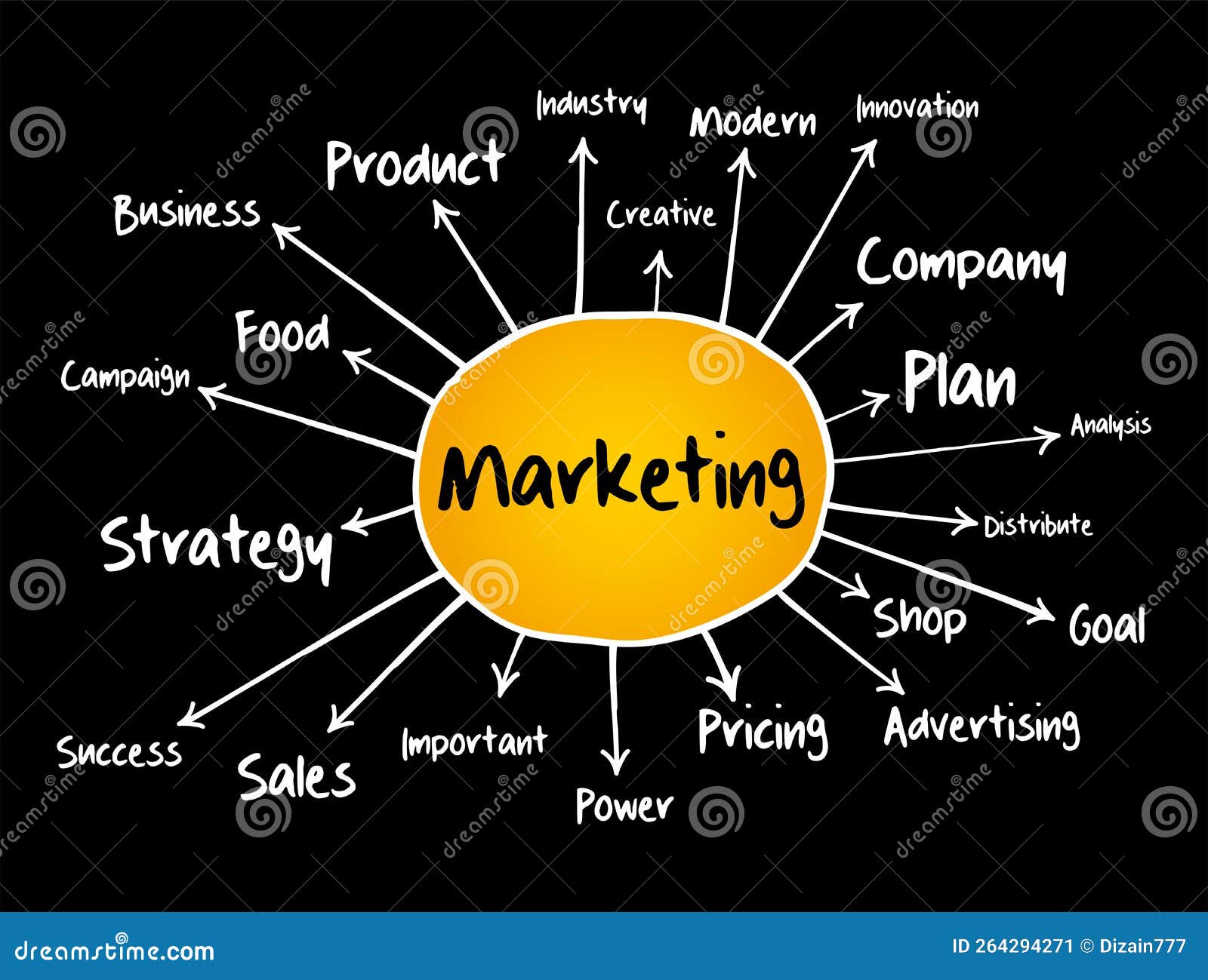 Marketing Strategy and Core Objectives of Product Mind Map Flowchart ...