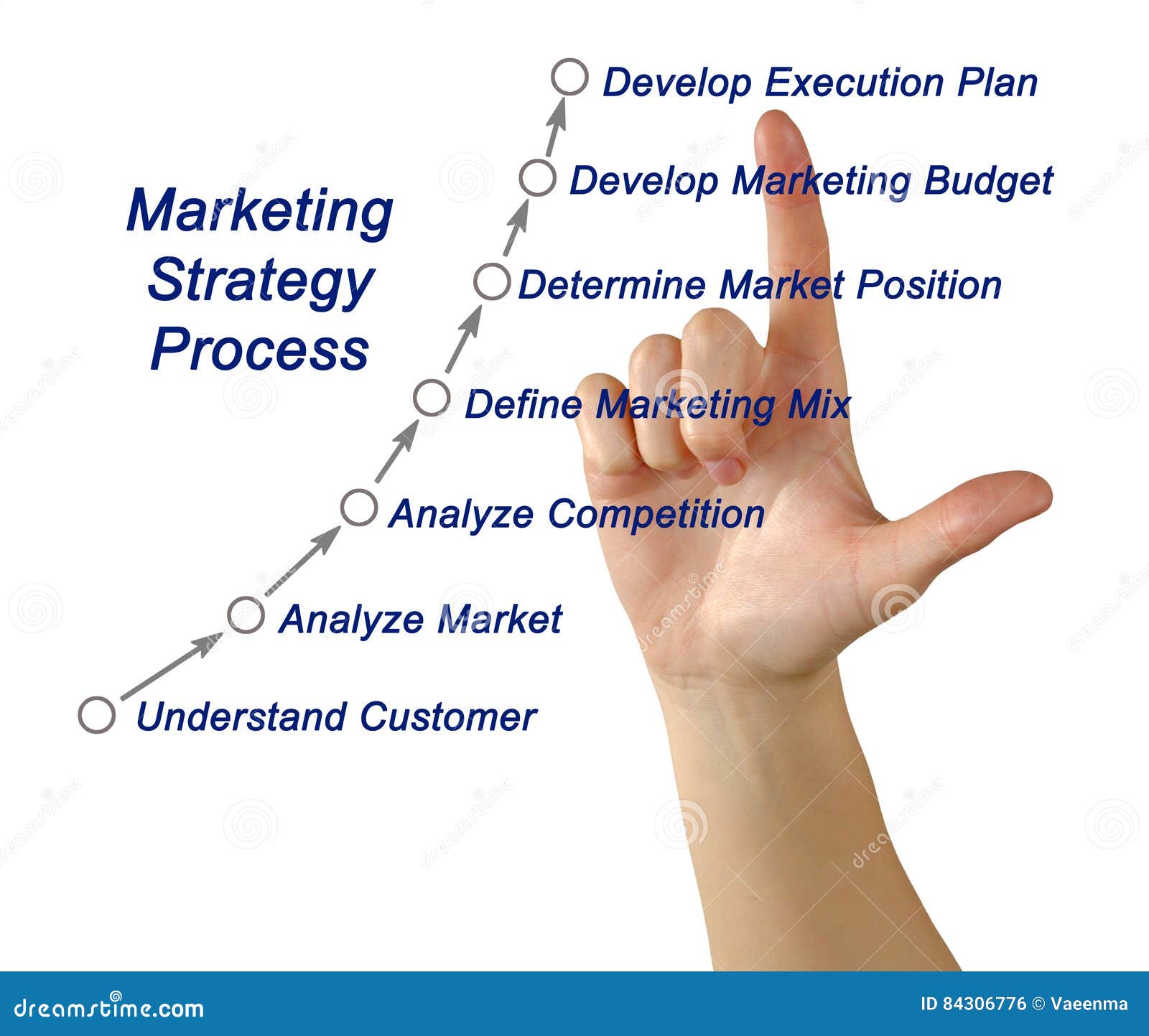 Marketing strategy process stock photo. Image of operational - 84306776