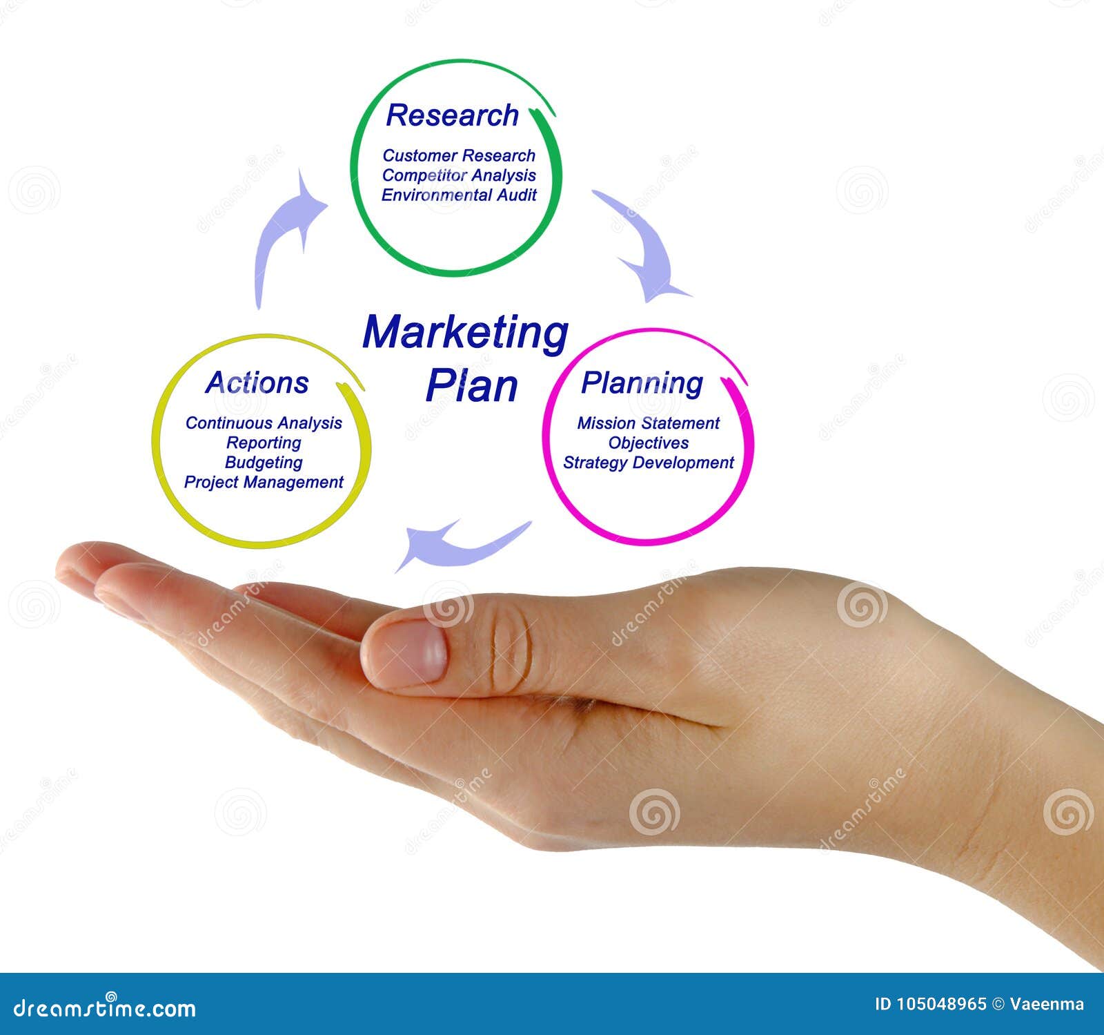 Marketingowy plan obraz stock. Obraz złożonej z konsultant - 105048965