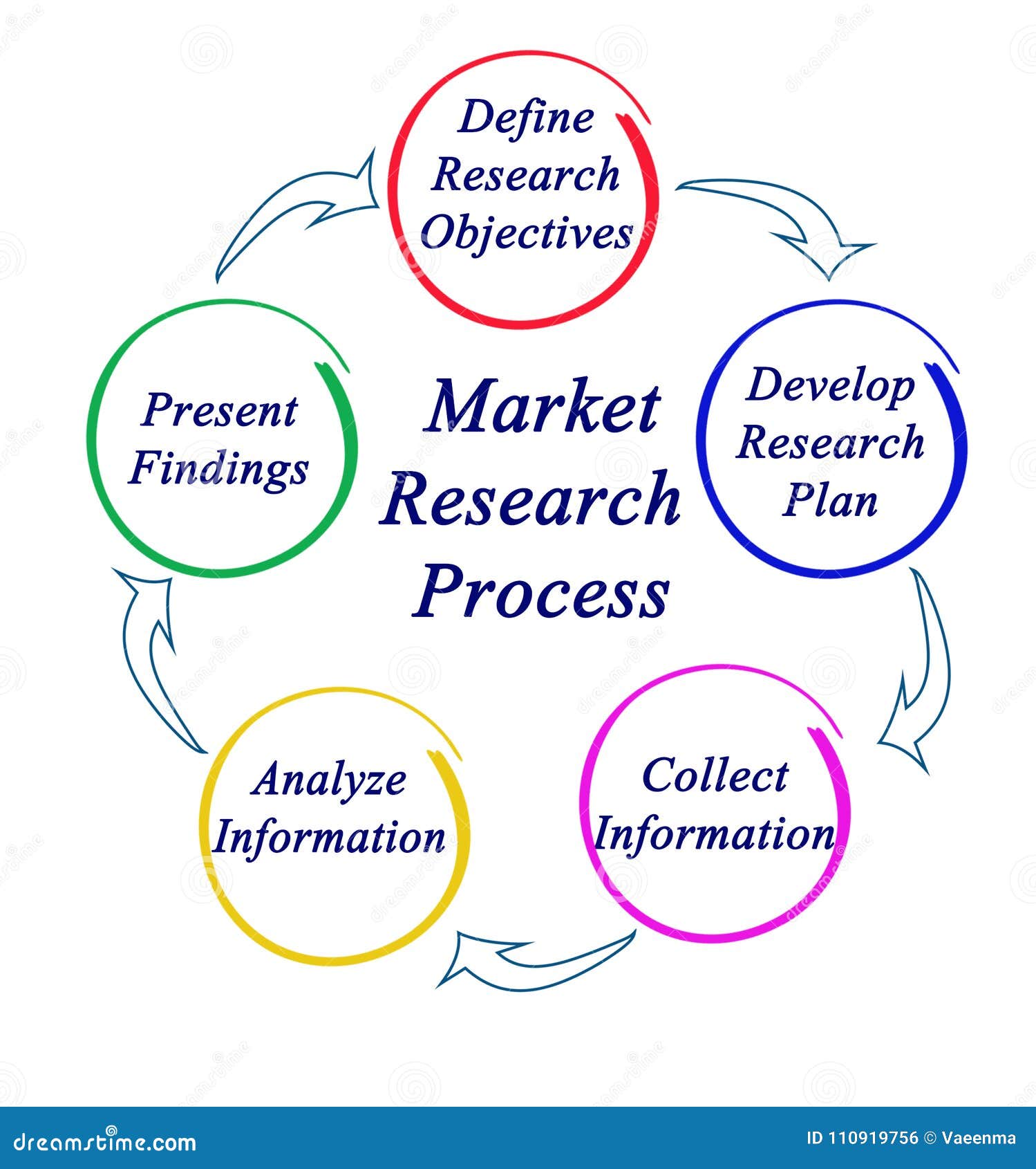 Marktforschungs-Prozess stock abbildung. Illustration von ansammlung ...