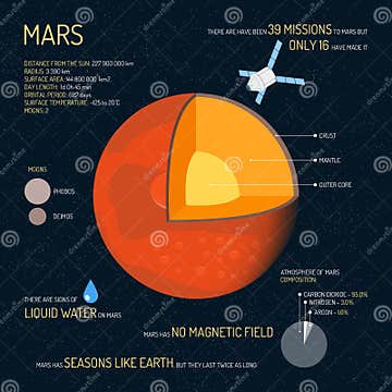 Mars Detailed Structure with Layers Vector Illustration. Outer Space ...