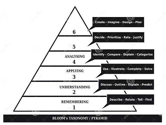 Bloom S Pyramid Taxonomy Illustration, Educational Tool Black and White ...