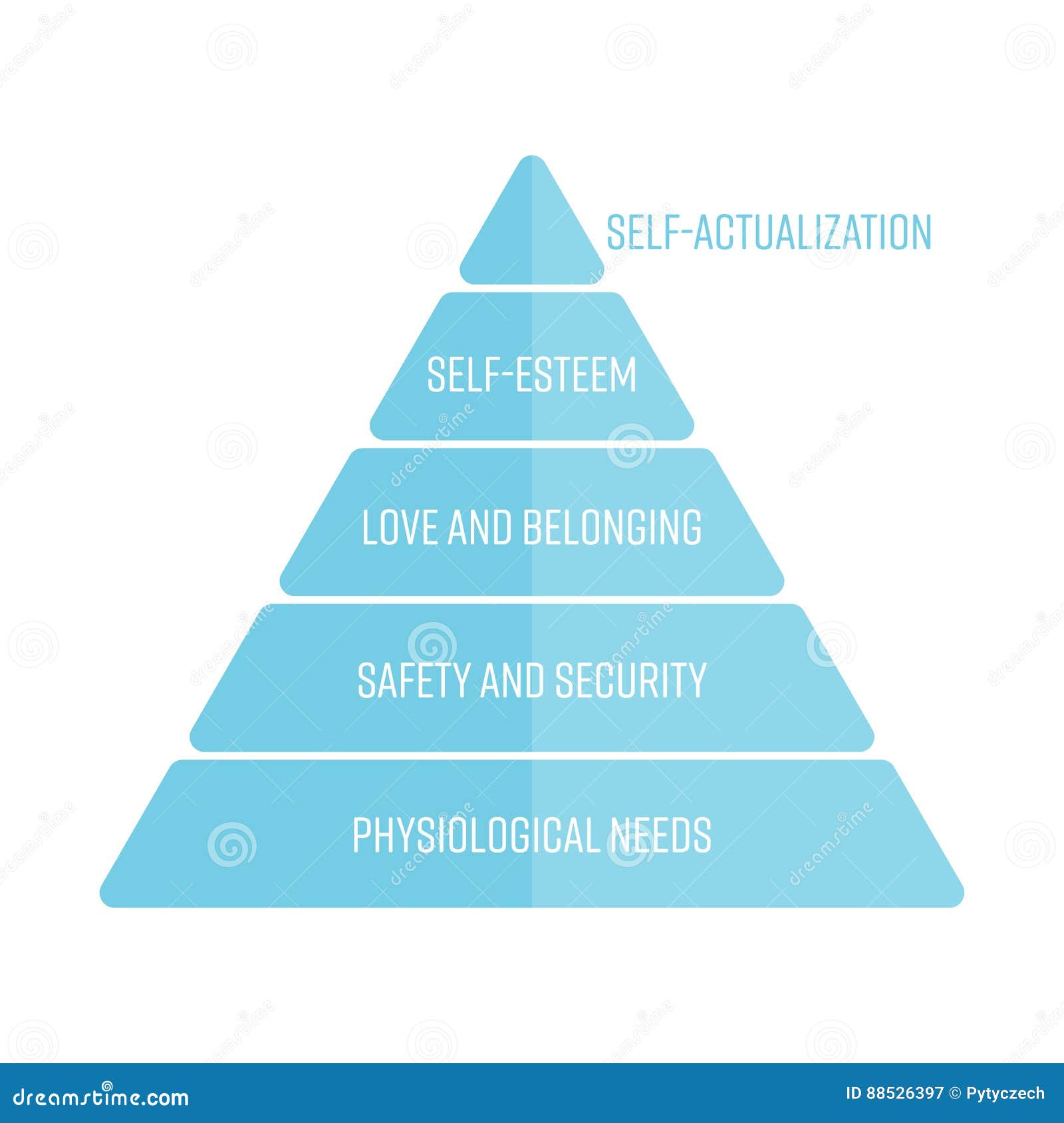 Maslows Hierarchy of Needs Represented As a Pyramid with the Most Basic ...