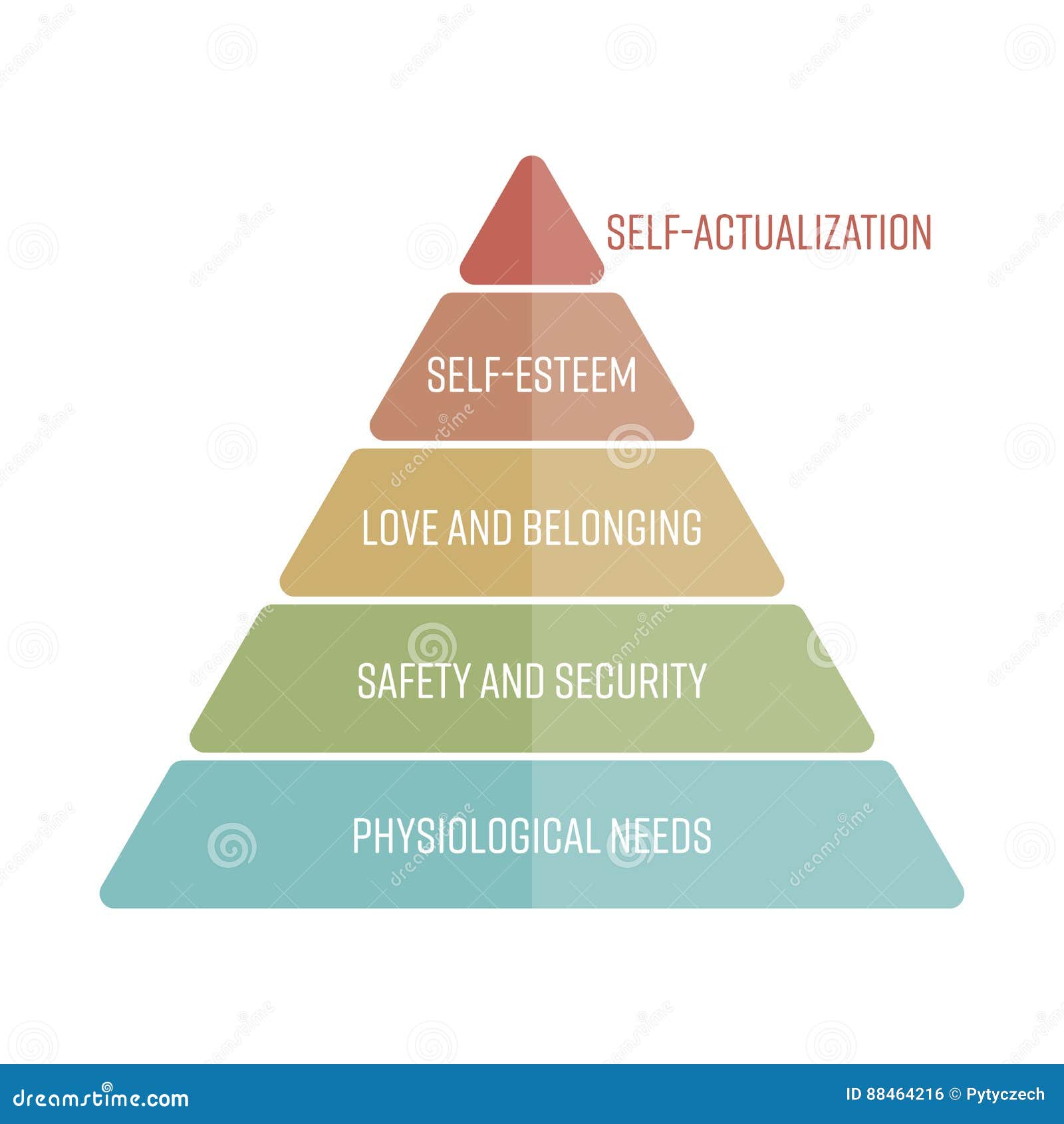 Maslows Hierarchy Of Needs Represented As A Pyramid With The Most Basic ...