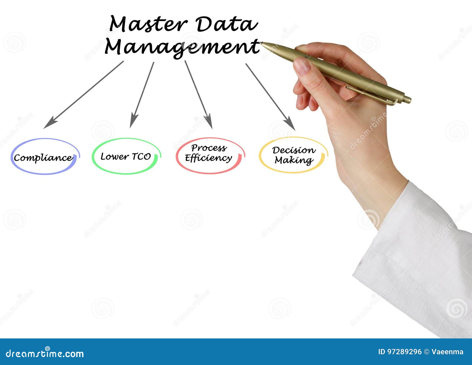 Master Data Management stock photo. Image of decision - 97289296 Master Data Management stock photo. Image of decision - 97289296