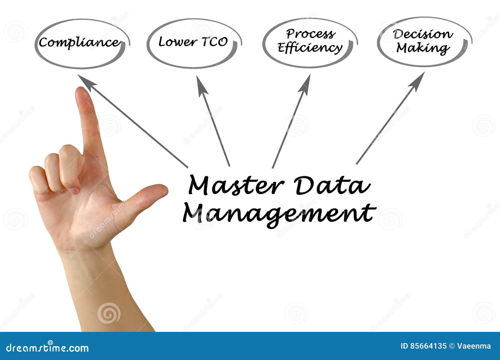 Master Data Management stock image. Image of presentation - 85664135