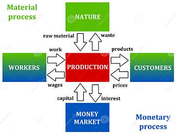 Material and Monetary Process Stock Illustration - Illustration of ...