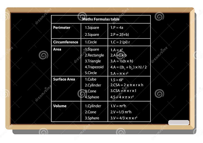 Math S Formulas Table. on Black School Board Vector Background ...