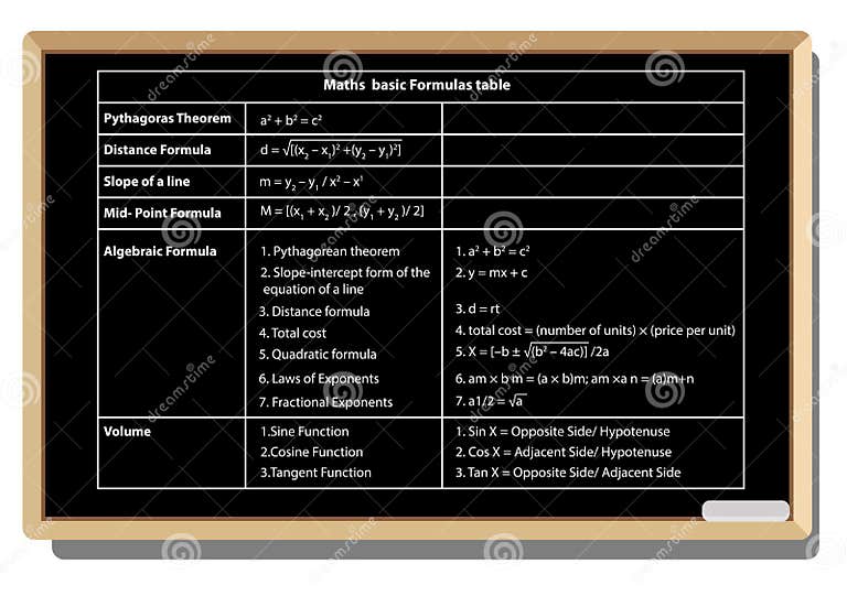 Math S Formulas Table. on Black School Board Vector Background ...
